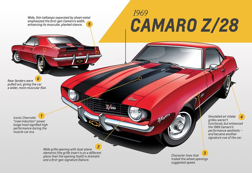 CAMARO ENGINES THROUGH THE YEARS - Motortopia - EVERYTHING Automotive!