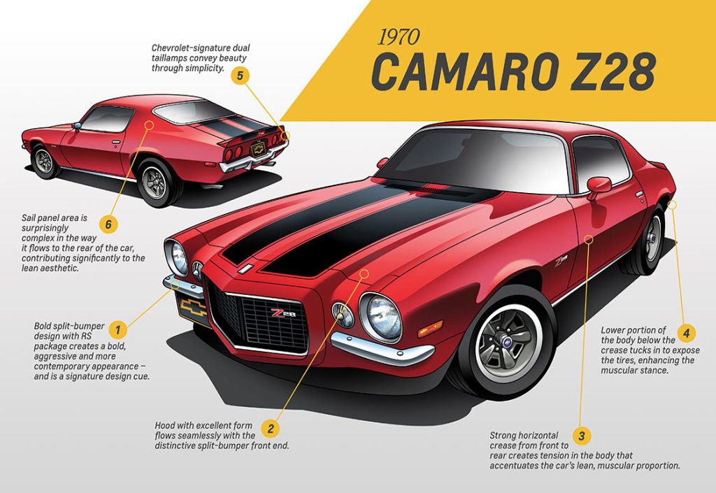 CAMARO ENGINES THROUGH THE YEARS - Motortopia - EVERYTHING Automotive!