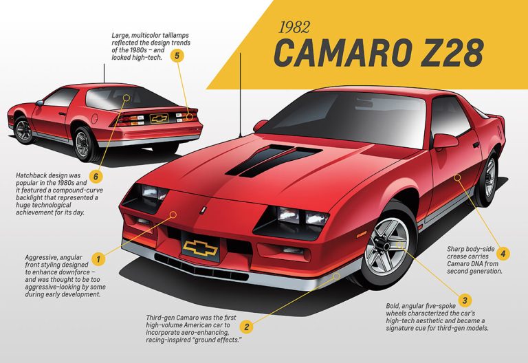 CAMARO ENGINES THROUGH THE YEARS - Motortopia - EVERYTHING Automotive!