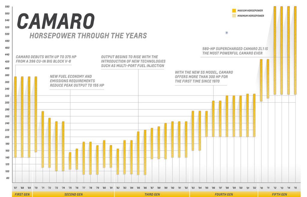 CAMARO ENGINES THROUGH THE YEARS - Motortopia - EVERYTHING Automotive!